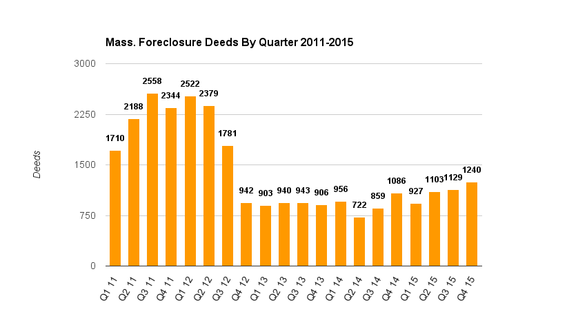 Why the Spike in Massachusetts Foreclosure Activity in 2015?